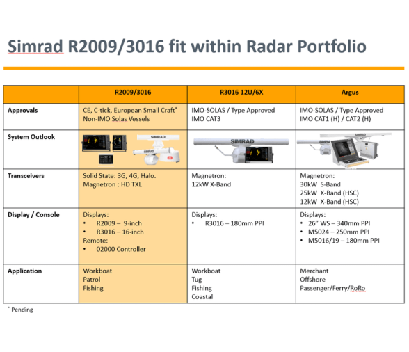 Simrad R3016,radar 16", pala abierta Halo Puc de 4 pies